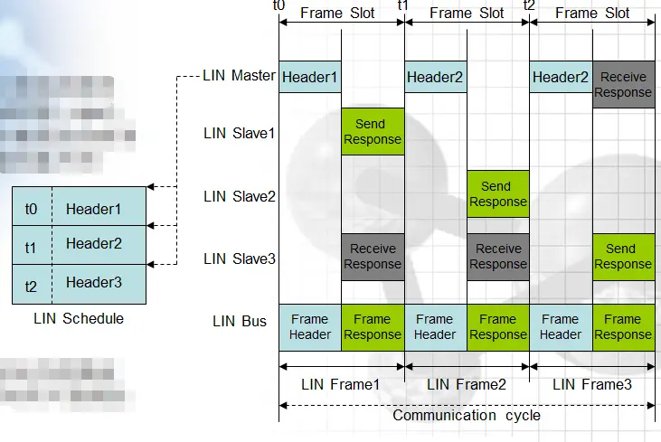 LIN通信_lin通信原理-CSDN博客