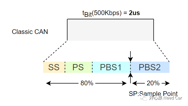 CAN通信基础：采样原理_can采样点-CSDN博客