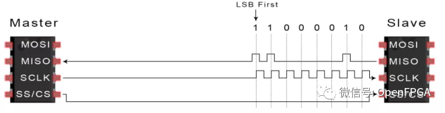 FPGA与CPU进行数据通信有哪些方法？-CSDN博客