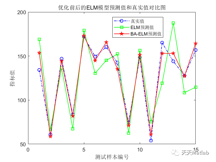 【预测模型 Elm预测】基于蝙蝠算法优化极限学习机预测matlab代码蝙蝠算法优化elm回归matlab科研工作室的博客 Csdn博客 5648
