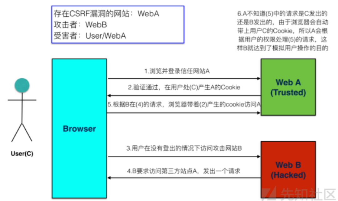 一次渗透测试引发的Json格式下CSRF攻击的探索_json格式csrf-CSDN博客