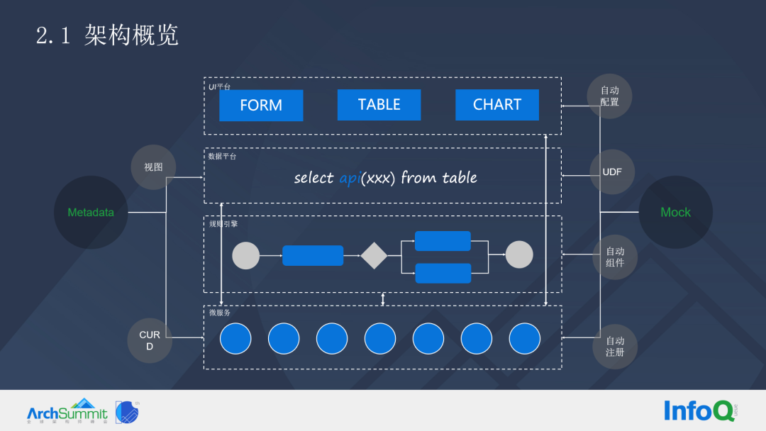 腾讯游戏业务竟然是这样利用低代码平台的 | ArchSummit-CSDN博客