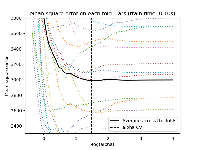 aic python_使用python+sklearn实现Lasso 模型选择：交叉验证/ AIC / BIC-CSDN博客