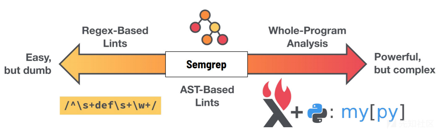 一款轻量级开源SAST工具semgrep的分析_semgrep arm-CSDN博客