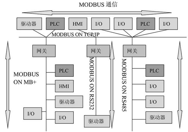modbus服务器协议,Modbus通信协议详解-CSDN博客