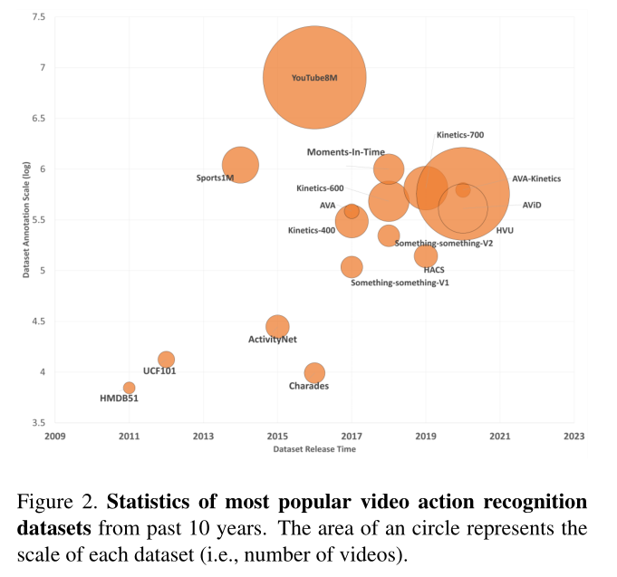 行为识别 - A Comprehensive Study of Deep Video Action Recognition-CSDN博客