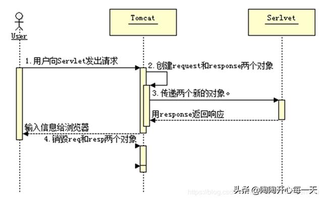 Javaweb Response 获取响应正文内容一篇文章弄懂request和response(建议收藏复习) Csdn博客