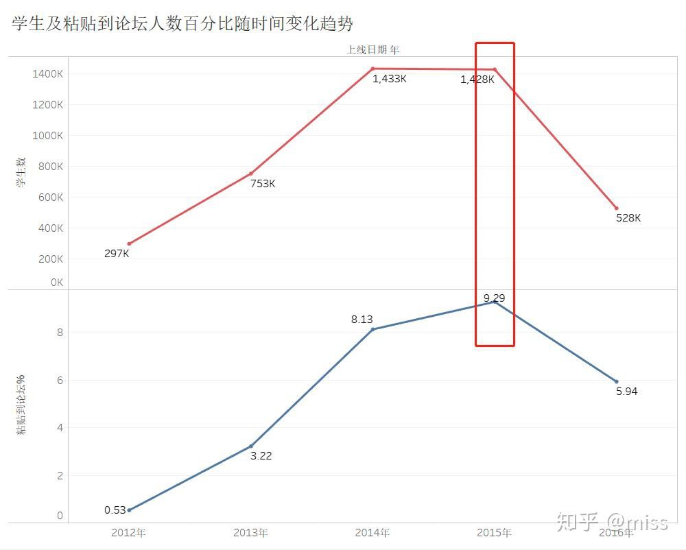 在线教育平台edx运营情况数据分析报告——SQL&Tableau_在线教育平台数据集-CSDN博客