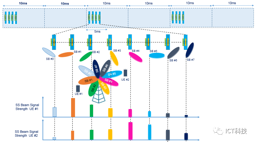 5G NR系列文章-5G NR小区搜索和同步过程_nr ue怎么搜索ssb-CSDN博客