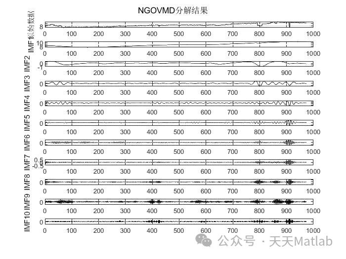 【信号去噪matlab】基于北方苍鹰算法优化变分模态分解ngo Vmd实现信号去噪附代码北方苍鹰优化 Vmd流程图 Csdn博客 1485