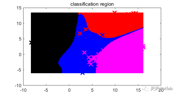 【数据聚类】基于baysian、knn、3layer Neural Network Classifier、kmeans多种算法实现数据聚类附matlab代码bayes Distance