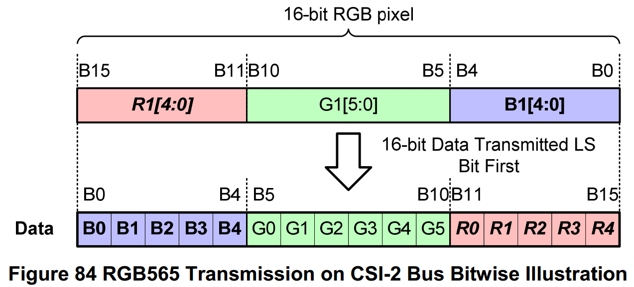 MIPI扫盲——CSI-2介绍（四）_csi-2 frequency-CSDN博客