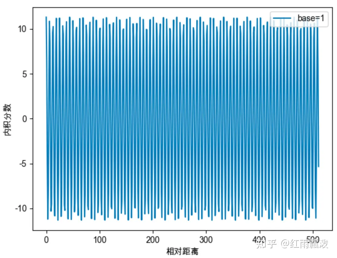 图解RoPE旋转位置编码及其特性_旋转位置嵌 (rope)-CSDN博客