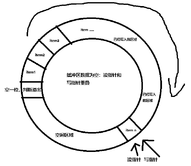 环形缓冲区（ring Buffer） Csdn博客 