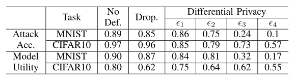 【论文阅读笔记】PPA: Preference Profiling Attack Against Federated Learning-CSDN博客