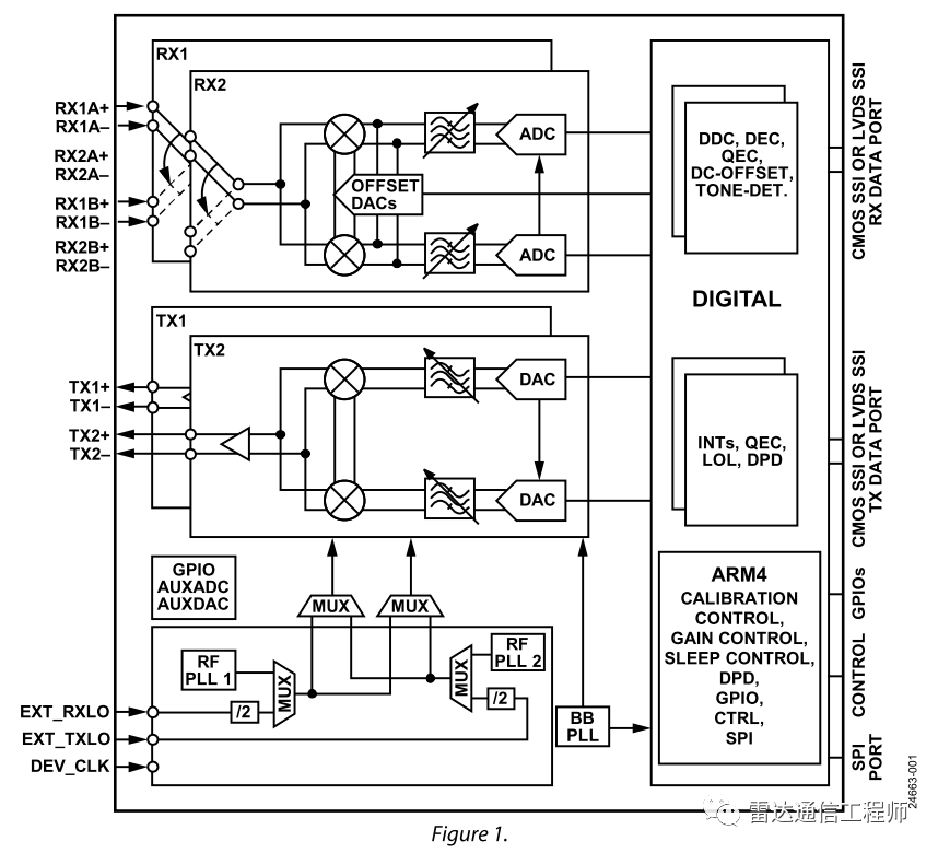 ADI收发器新品-ADRV9002特性与对比（AD9361/71/ADRV9009）_adrv9009与9361的区别-CSDN博客