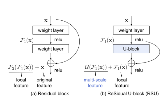 U^2-Net:Going Deeper with Nested U-Structure for Salient Object Detection论文学习-CSDN博客