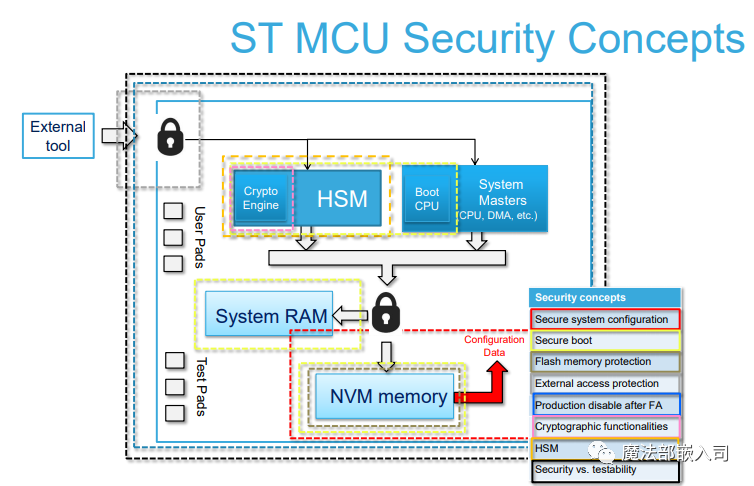 读芯片信息出错3_简单说说汽车MCU有关security信息安全功能-CSDN博客