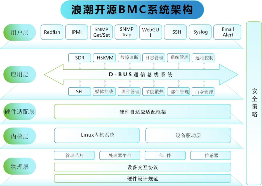 OurBMC大咖说丨第7期：浪潮计算机助力BMC技术革新与发展-CSDN博客