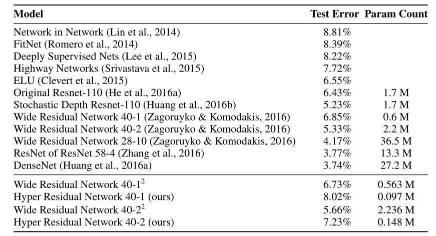 HyperNetwork 论文阅读 2017 ICLR_hyper-network-CSDN博客
