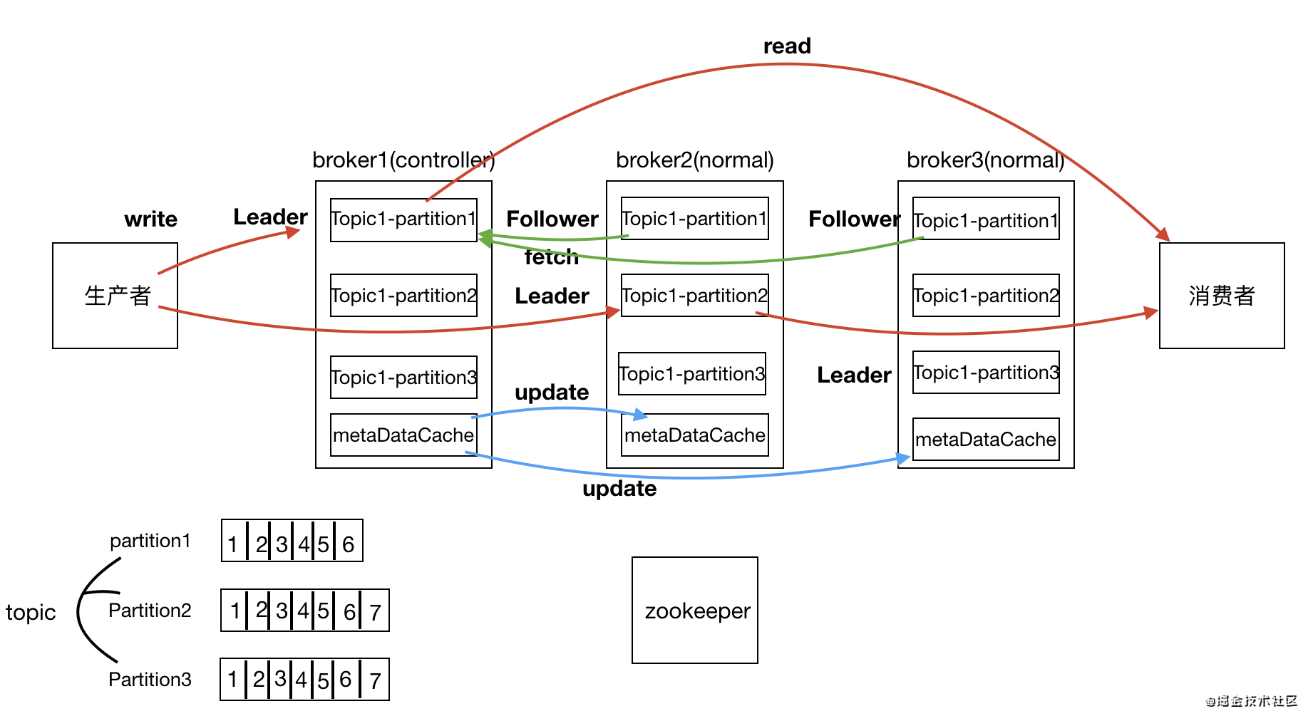 kafka mysql redis_kafka,mysql,redis主备方案比较之kafka-CSDN博客