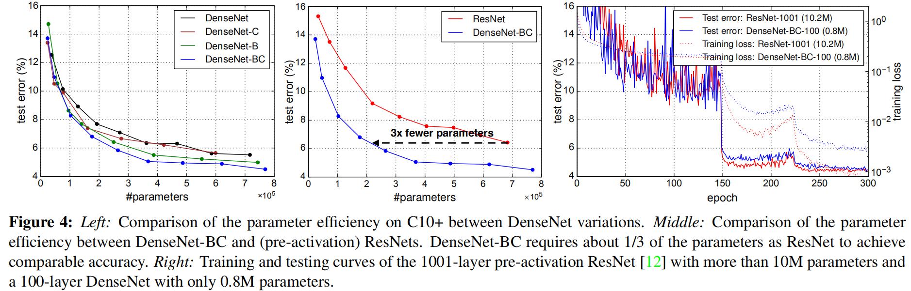 DenseNet论文笔记_gao huang, zhuang liu, laurens van der maaten, and-CSDN博客