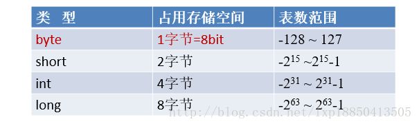 Java变量不声明可以直接使用吗java基础变量的声明与使用 Csdn博客