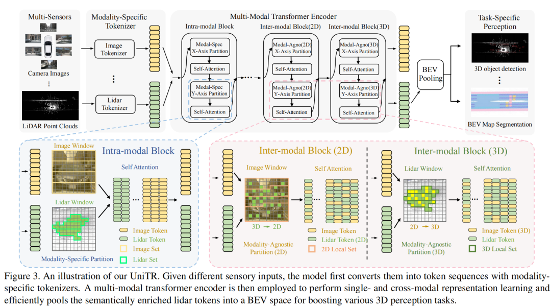 超越BEVFusion | UniTR: 用于BEV表征的统一高效的多模态Transformer（ICCV 2023）-CSDN博客