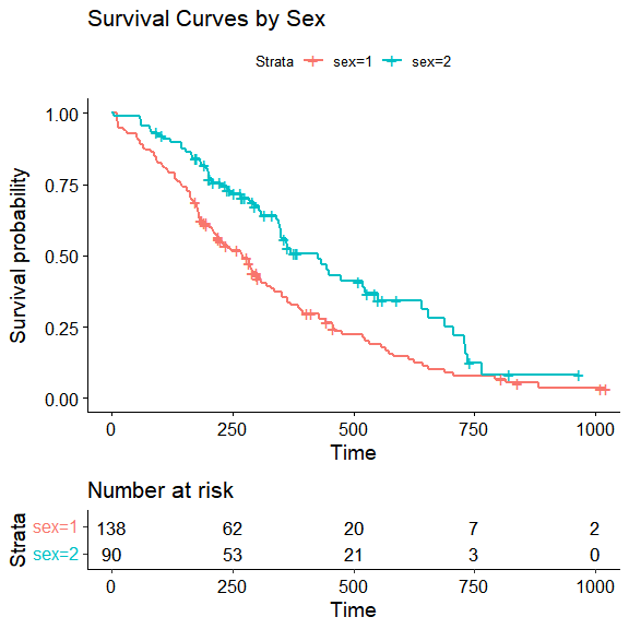 肿瘤生信科研：用 survival + survminal 包画生存曲线-CSDN博客