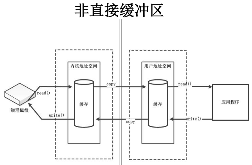 Java 缓冲区中的数据存入缓冲区中缓冲区buffer的数据存取 Csdn博客