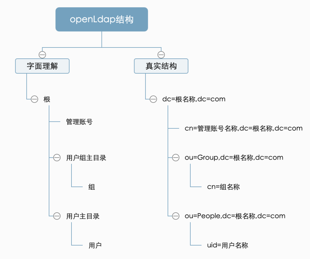 小白篇(十九)：openLdap介绍(又名：Ldap介绍)_belialxing的博客-CSDN博客