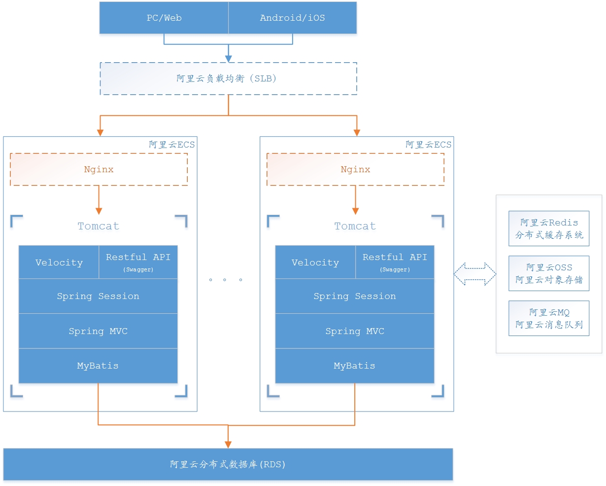 阿里云+slb+nginx+esc+其它组件架构方案说明_软件架构说明,包含slb、nginx、ecs、rds-CSDN博客
