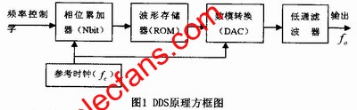 DDS 原理详细推到过程_dds电路-CSDN博客
