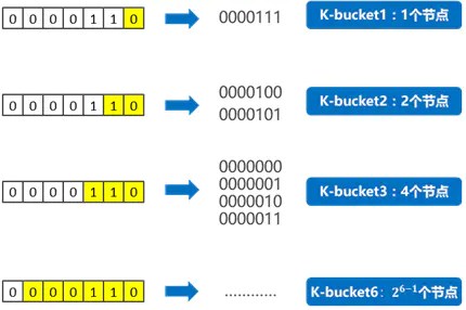 分布式散列表（DHT）及具体实现Kademlia(kad)/Chord-CSDN博客