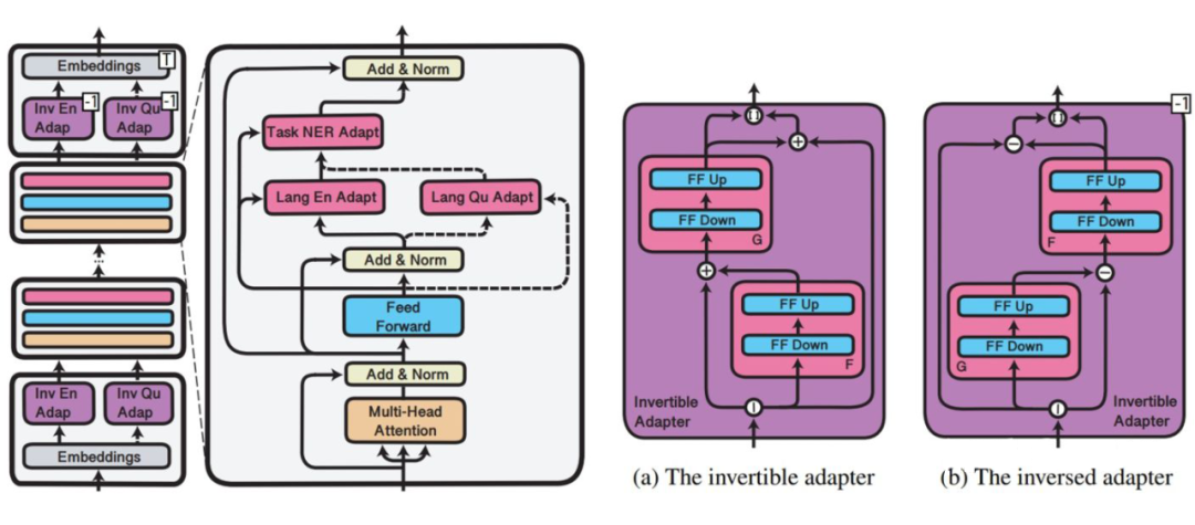 一文读懂！NLP中的Adapter技术-CSDN博客