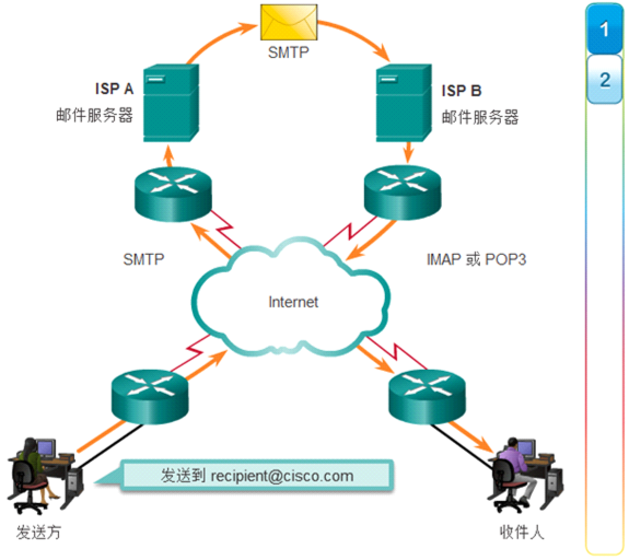 【分享】SMTP工作原理大剖析_smtp的工作原理-CSDN博客