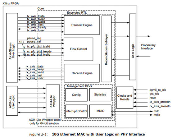10GbE以太网MAC和PHY_xgmii接口-CSDN博客