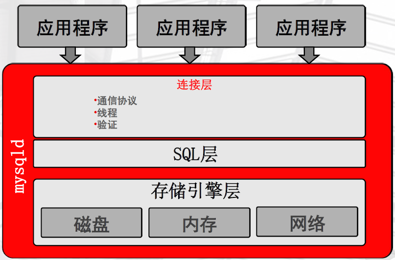 Mysql体系结构 Csdn博客 