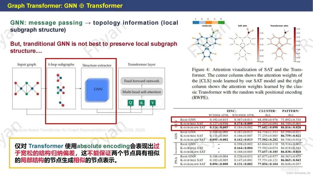 一份ppt快速了解graph Transformer，包括其与gnn、transformer的关联 Csdn博客 