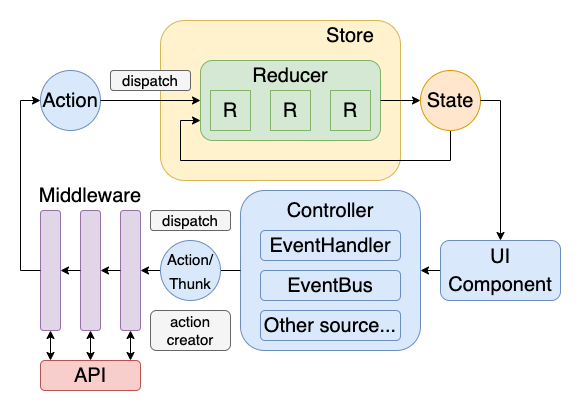 细说 Redux Toolkit 1 : 重新回顾 Redux_redux-toolkit变化-CSDN博客