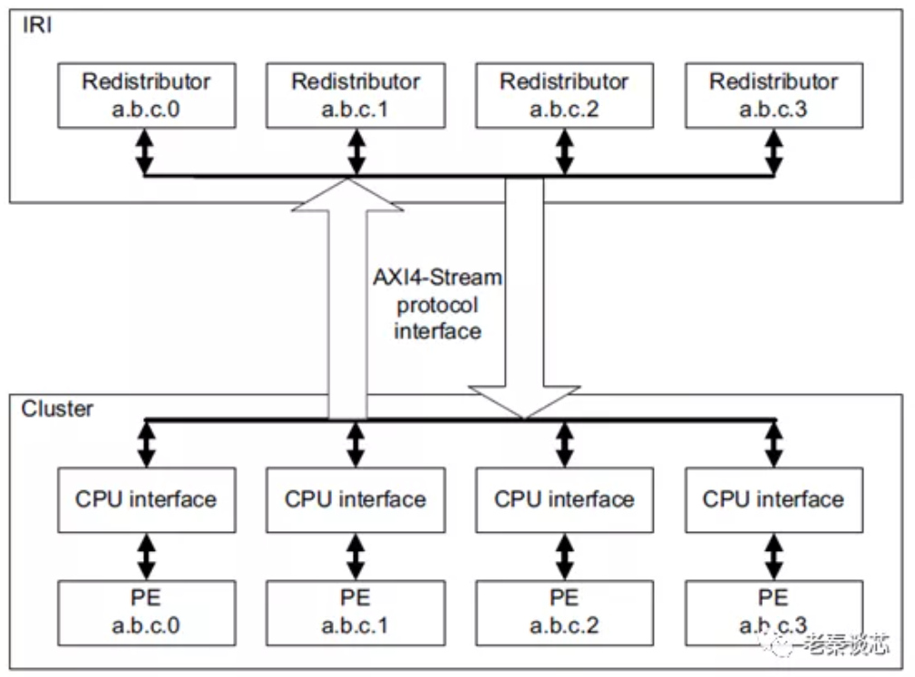ARM---中断(三)_arm ppi-CSDN博客