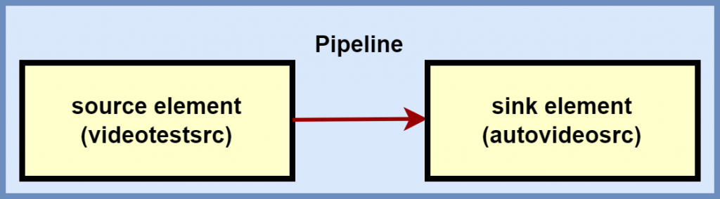 GLib/Gstreamer代码浅析_gstreamer源码分析_代码论斤卖的博客-CSDN博客
