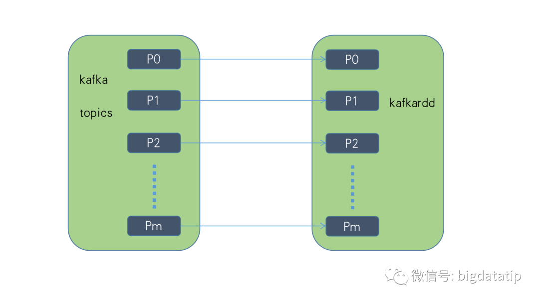 Kafka数据积压spark改七行源码实现高效处理kafka数据积压 Csdn博客