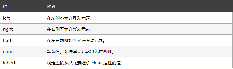 html clear属性值,【Web前端基础知识】clear使用方法-CSDN博客