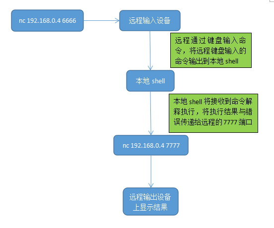 Linux下几种反弹shell方法的总结与理解反弹shell排查 Csdn博客