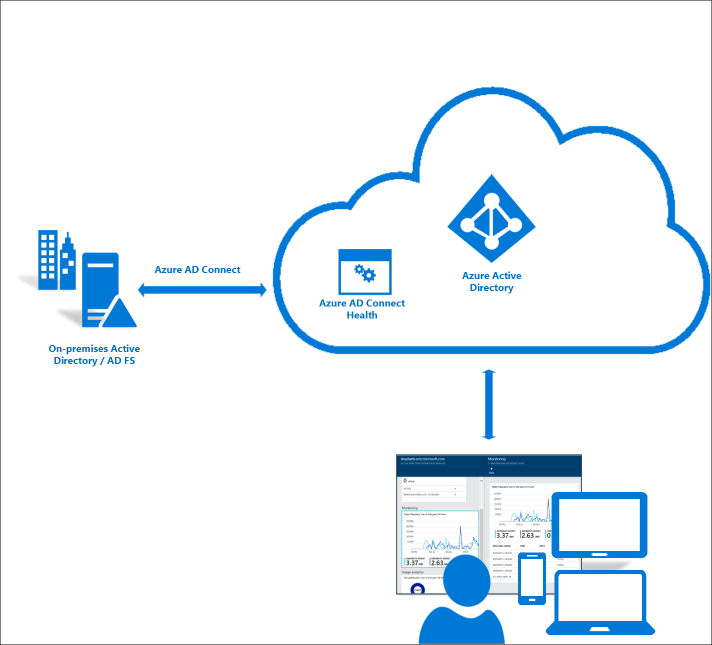 Azure基础：什么是 Azure AD Connect ？(25)-CSDN博客