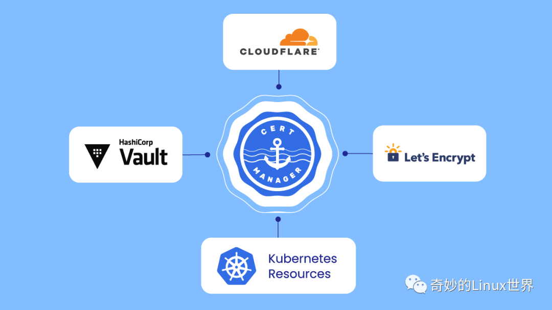 如何使用 Cert-Manager 快速实现 Kubernetes 应用域名证书自动化续签-CSDN博客