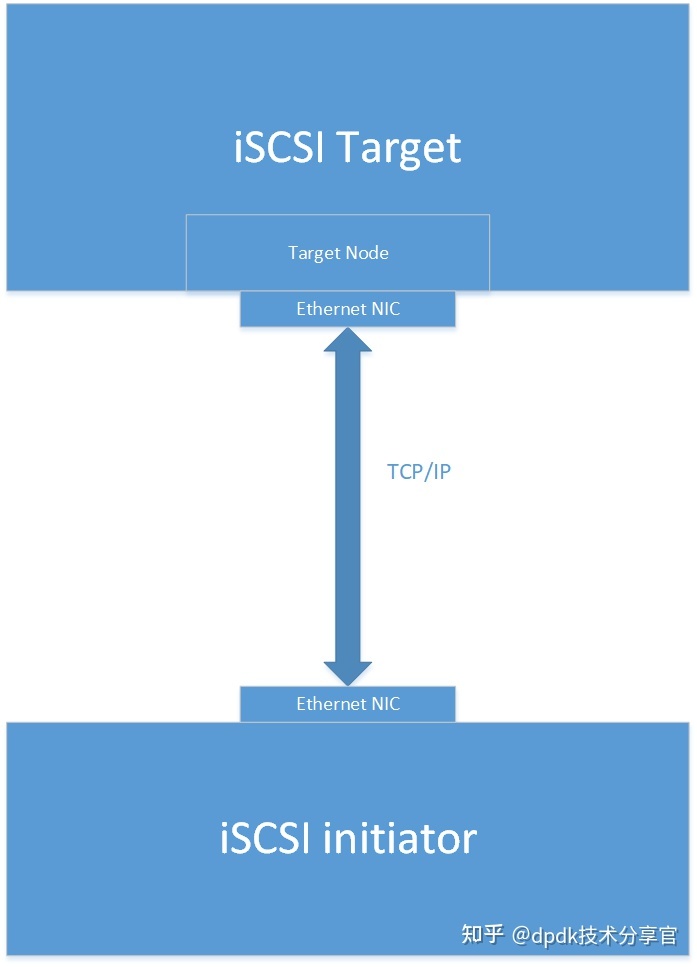 SPDK用户态iSCSI客户端库功能介绍_spdk iscsi-CSDN博客