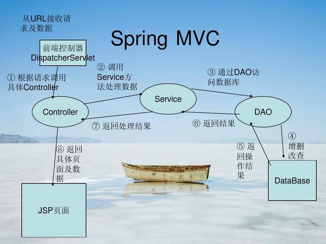 Spring Mvc原理 Springmvc的原理,组件以及核心架构流程详情 Csdn博客