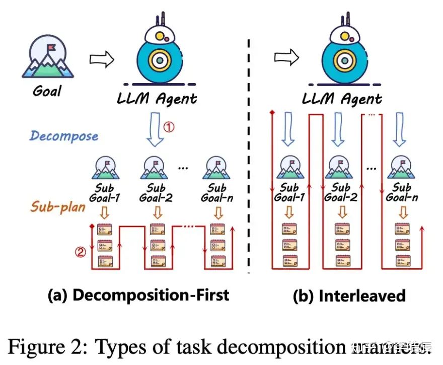 五个维度，详解LLM-based Agent中的规划（planning）能力-CSDN博客